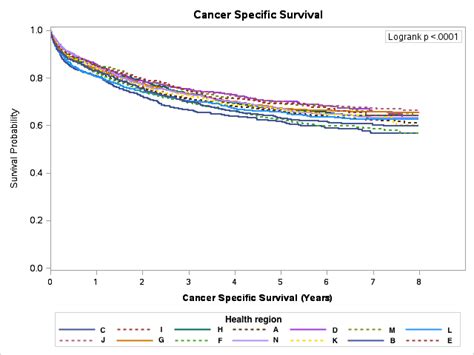 Cancer Specific Survival Curves By Health Region With Log Rank Test P