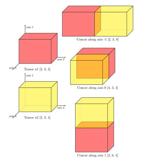 Concat Api文档 Paddlepaddle深度学习平台