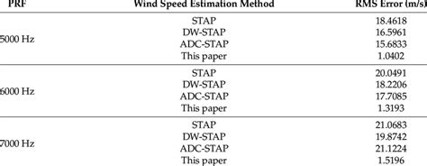 Comparison Of Root Mean Square Error Of Wind Speed Estimation Results