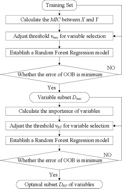 Figure 1 From An Improved Random Forest With Variable Selection For Nox Emission Prediction And