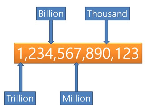 왕초보 영어 숫자 단위 읽기 백 천 만 십만 백만 1천만 1억 1조까지 네이버 블로그