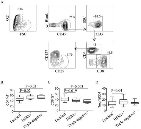 Distribution And Prognostic Value Of Tumor‑infiltrating T Cells In Breast Cancer