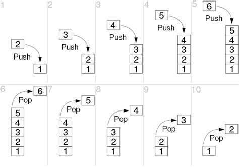 数据结构初见 栈 逍遥乡 Allens World