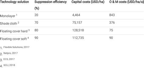 The Evaporation Suppression Eciencies And Capital And Oandm Costs Of The