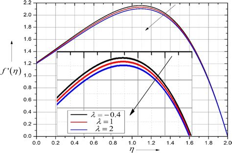 Dimensionless Velocity With Varying Mixed Convection Parameter Color Download Scientific