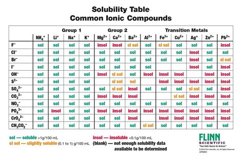Solubility Rules Chart Flinn Scientific