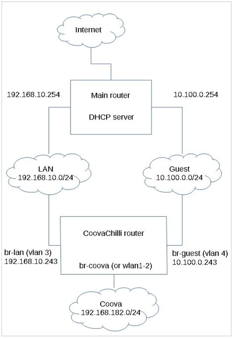 Install Coovachilli Parallell With Private Lan Installing And Using