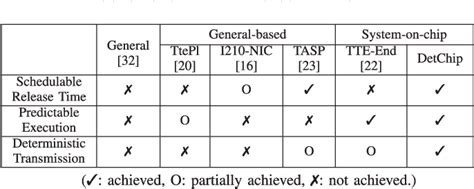 Table I From A Deterministic Embedded End System Tightly Coupled With