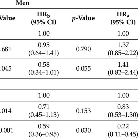 Associations Between The Socioeconomic Status Index And Cardiovascular