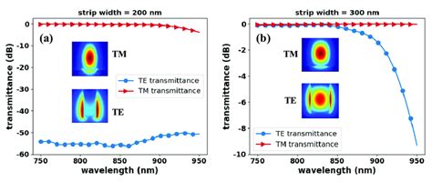 A Wavelength Dependent Transmittances Of The Te And Tm Polarization