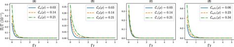 Entropy Production Rate As A Function Of Time For A System Of Two
