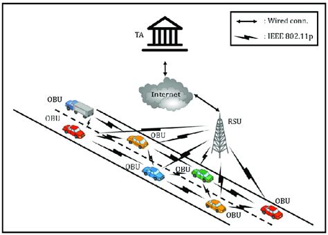 The Topology Of Vanets Download Scientific Diagram