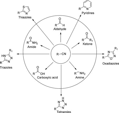 Selected Examples Of Various Functional Group Transformations And