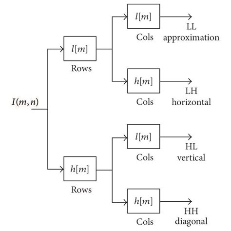 Pdf Facial Expression Recognition Using Stationary Wavelet Transform