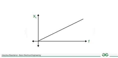 Inductive Reactance Geeksforgeeks