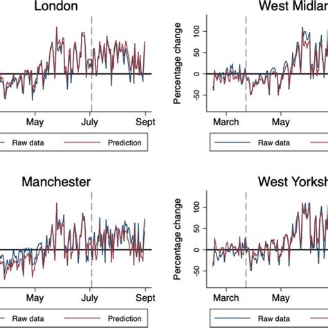 Mobility In Parks Februaryaugust 2020 Prediction From Regression
