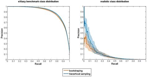 pr curves from extasy based experiment precision recall pr curves