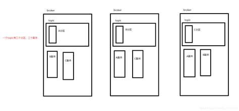 Kafka，分区与副本的概念kafka分区和副本理解 Csdn博客