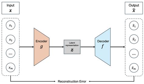 a simple autoencoder architecture download scientific diagram