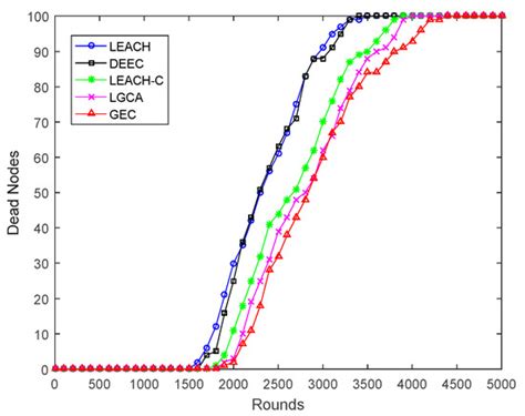 Sensors Free Full Text Game Theory Based Energy Efficient