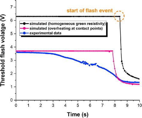 E Comparison Between Experimental And Simulation Results Threshold Download Scientific Diagram