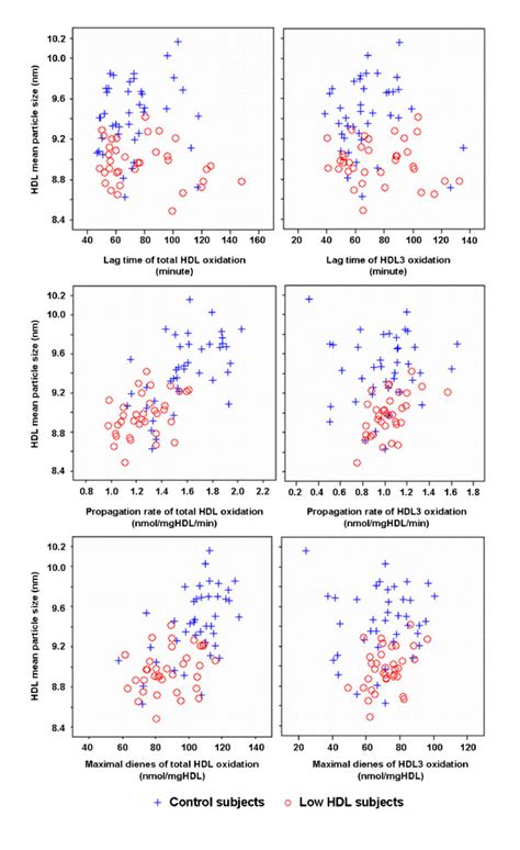 Relationships Between Hdl Mean Particle Size And Oxidation Parameters Download Scientific