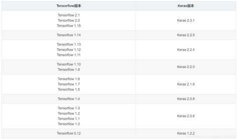 Tensorflow版本与keras版本的对应关系kerastensorflow250版本对应情况参见 Csdn博客