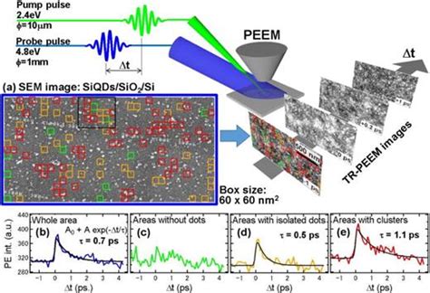 Comparison Of Picosecond Electron Dynamics In Isolated And Clustered Si Quantum Dots Deposited