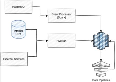 Trino Trino And Dbt A Hot Data Mesh