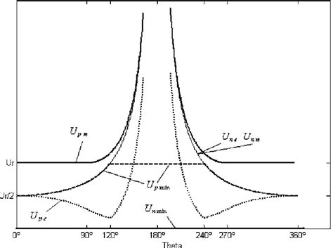 negative sequence voltage loci for some unbalance angles download
