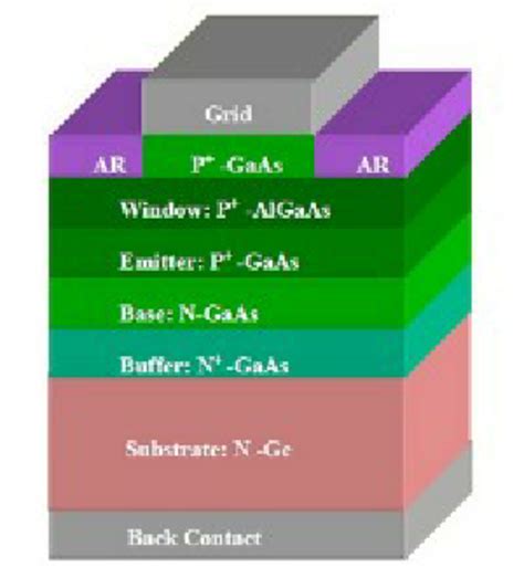 Structure Of Gaas Ge Single Junction Cell Download Scientific Diagram