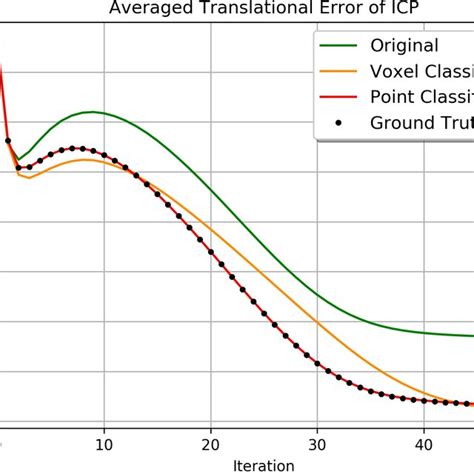 Left Averaged Translational Error Right Averaged Rotational Error Download Scientific