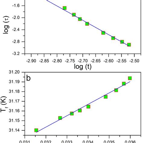 A Logτ Vs Logt Plot For The Frequency Dependence Of Freezing