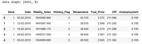 Walmart Exploratory Data Analysis Eda With Python By Alwan Abdurrahman Medium