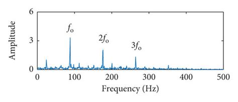 diagnosis results of the compound fault experimental signal using the