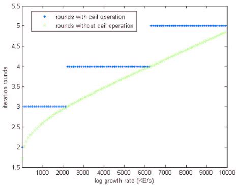 Iteration Rounds With Increasing Of Log Growth Rate Download