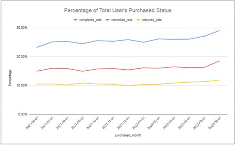 Github Cessamutiaraaretention Cohort Analysis This Project Focused On Creating Monthly