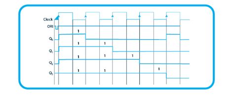 Ring Counter In Digital Logic