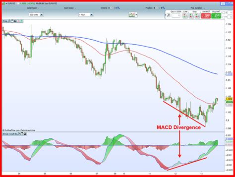 Forex Chart With Macd Forex Alert System Review