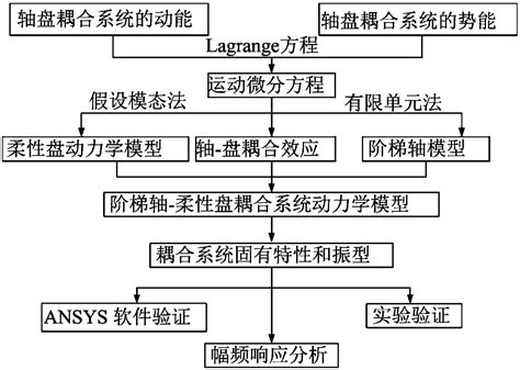 dynamics modeling method based on stepped shaft flexible disk coupling