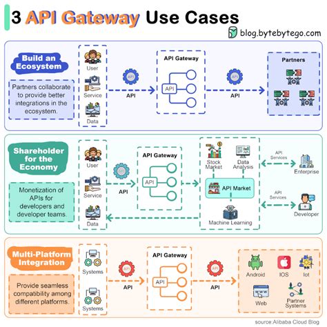 Frank Wang On Linkedin Api Gateway Use Cases