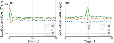 Time Evolution Of Local Observables S α M For The Hamiltonian 11 The