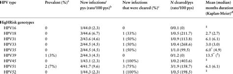 Hpv Genotype Prevalence Incidence Duration And Clearance Among 105