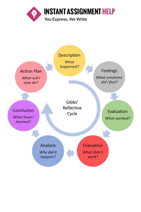 Gibbs Reflective Cycle 6 Stages Pros And Cons In 2024 Gibbs