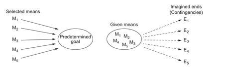 Causal And Effectual Logics Download Scientific Diagram