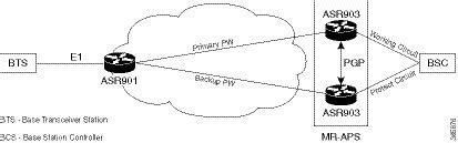 Cisco ASR Router Series Configuration Guide Cisco IOS XE Configuring Pseudowire Cisco