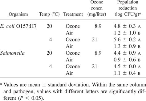 Reductions Of E Coli O157 H7 And Salmonella Pop Ulations On Download Scientific Diagram