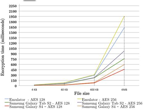 Average Encryption Time For Several File Sizes Download Scientific
