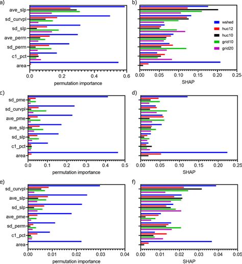 Top Predictors For Rf Metamodels Trained Under Different Spatial