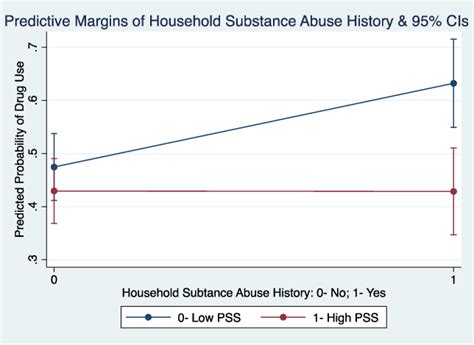 Margins Plot From Fully Adjusted Mixed Effects Logistic Regression Of Download Scientific